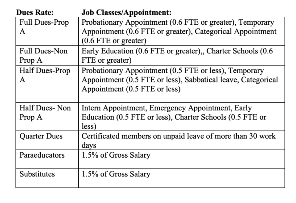 United Educators of San Francisco | Dues Structure